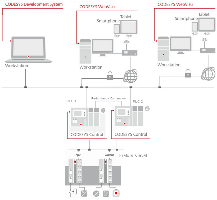 Pestaña: Configuración de Redundancia: Visualización